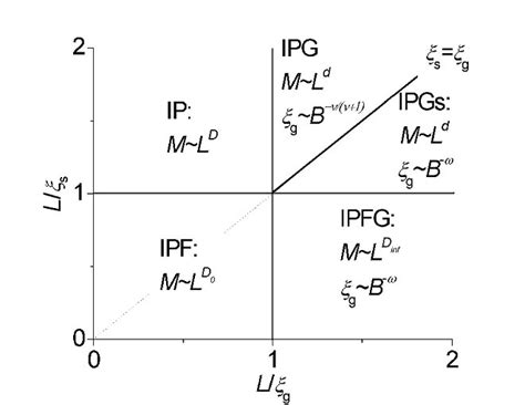 Two Phase Flow In Fractal Porous Media