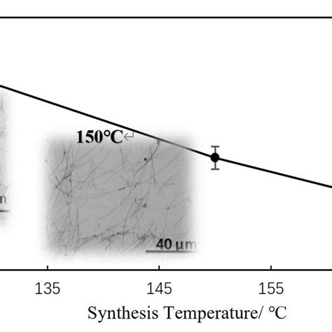 Lengths Of Agnw Produced By Pvp 360 And Pvp 90 Mixture Solution Volume