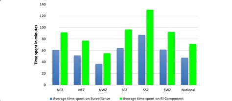 Average Time Spent On Supportive Supervision For Routine Immunization
