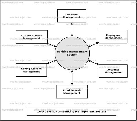 Banking Management System UML Diagram FreeProjectz
