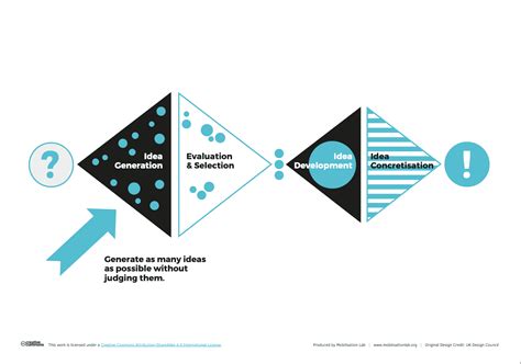 6 Tools For Creative Idea Generation For Your Next Campaign The Commons