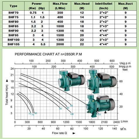 Shf Series Specification Of Centrifugal Pump For Water Shf70 High