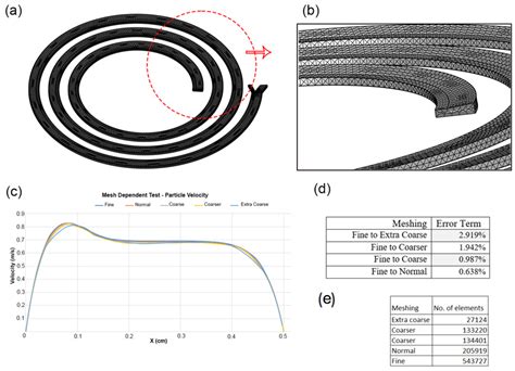 Computational Inertial Microfluidics Optimal Design For Particle Separation