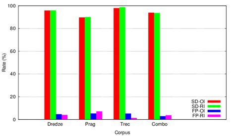 Results Obtained By Combining The Color Coherence Vector And Color