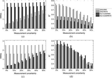 Remote Sensing Free Full Text Regional Leaf Area Index Retrieval Based On Remote Sensing