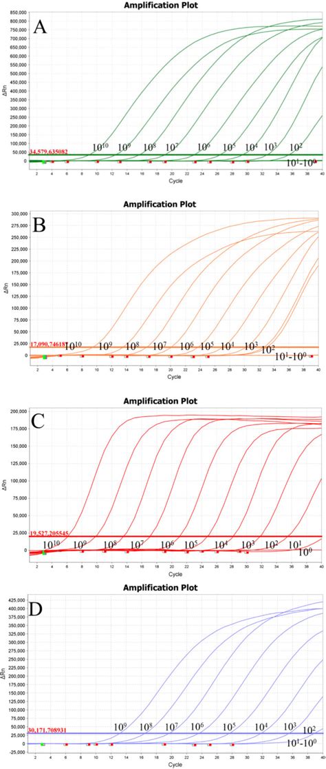 Development And Application Of A Quadruplex Taqman Real Time