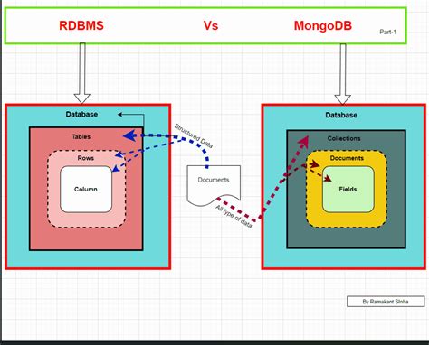 Ramakant Sinha On Linkedin Comparison Of Rdbms And Mongodb Which