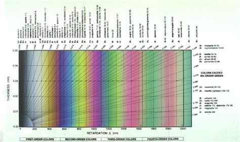 The Michel Lévy Interference Color Chart Microscopys Magical Color Key