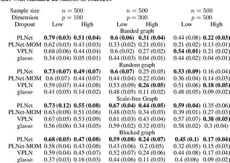 Table 1 From Estimating Graphical Models For Count Data With Applications To Single Cell Gene