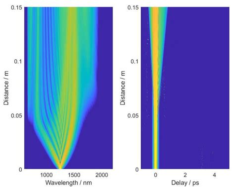 Density Plot Of Spectral And Temporal Profiles Fig 12 A And Spectral