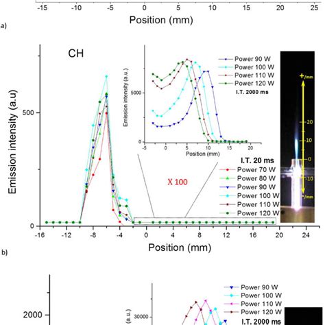 Plot Of A Oha B Cha C C2d Emission Intensity Profiles For