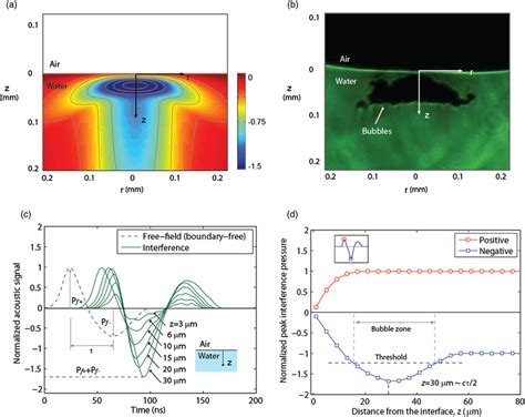 Acoustic Interference Effect By The Air Water Interface A The Peak