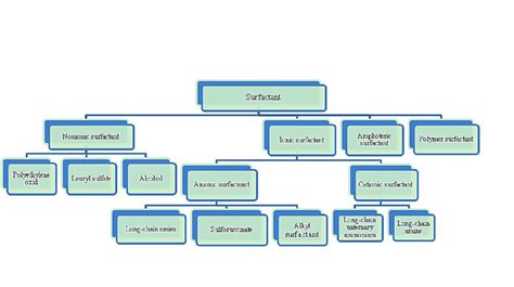 Surfactant Classification Based On 26 28 Download Scientific Diagram