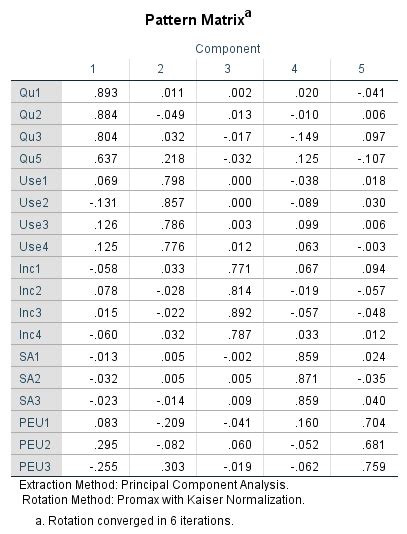 Factor Loading And Cross Loading Analysis Inn