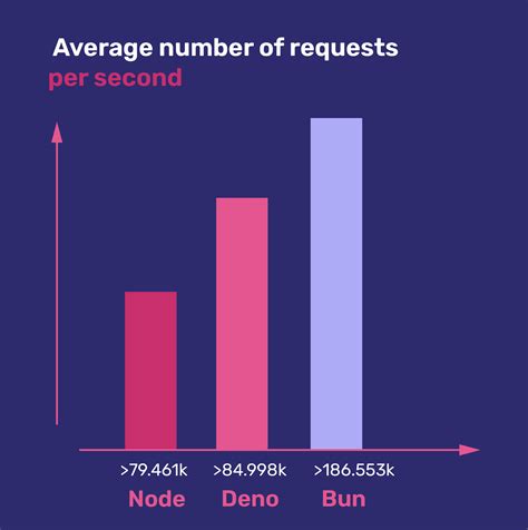 Bunjs Javascripts Newest Runtime Shows Increased Speed