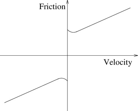The Friction Model Consists Of Static Viscous Stribeck Friction Download Scientific Diagram