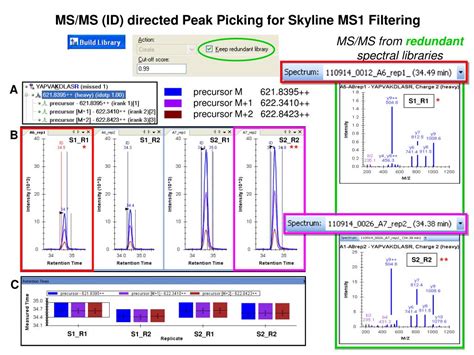 Ppt Platform Independent And Label Free Quantitation Of Protein