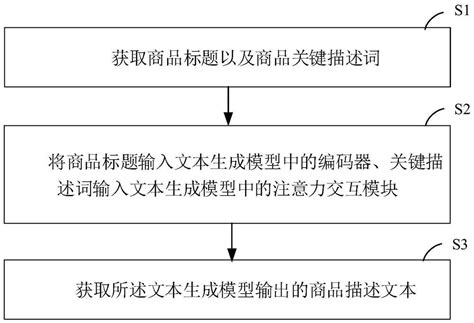 Commodity Description Text Generation Method And Device And Storage
