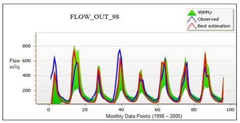 Streamflow Analysis In Data Scarce Kabompo River Basin Southern Africa