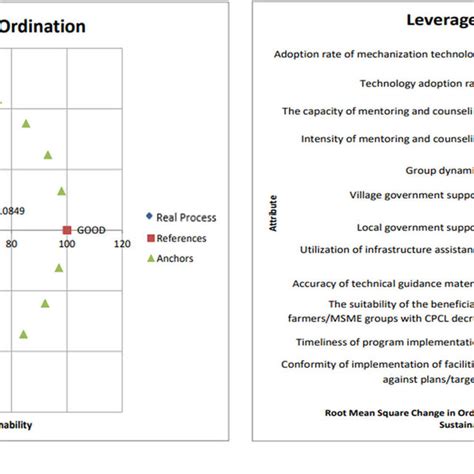 A Outcome Dimension Sustainability Index Value And B Input