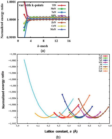 variation of a k mesh and b lattice parameter with normalized