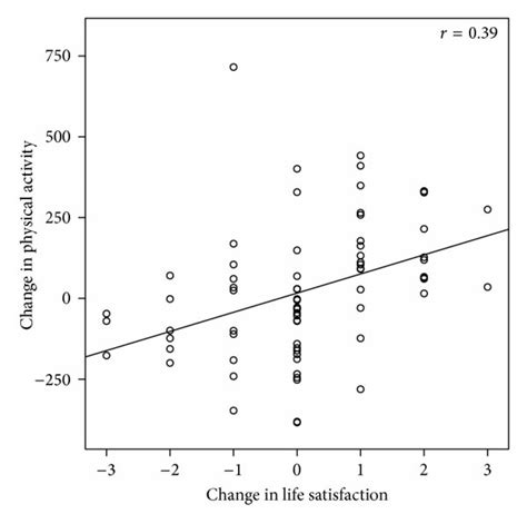 A D Correlations Between Change In Accelerometer Assessing Physical Download Scientific