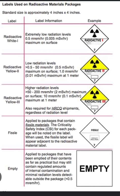 Christopher Ezeoha On Linkedin Radioactive Labeling Stickers