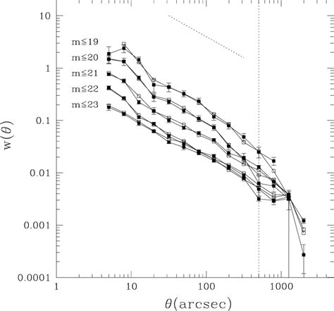 angular two point correlation function calculated for the whole patch