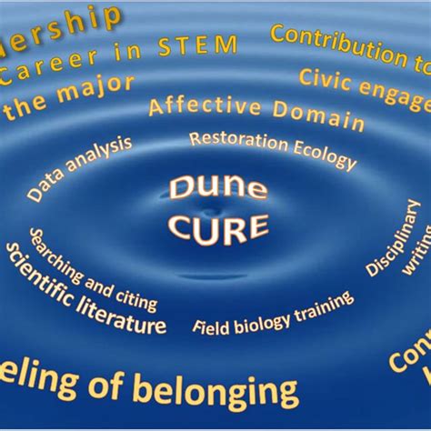 Visual Metaphor For The Ripple Effects Of A Cure For Increasing Many