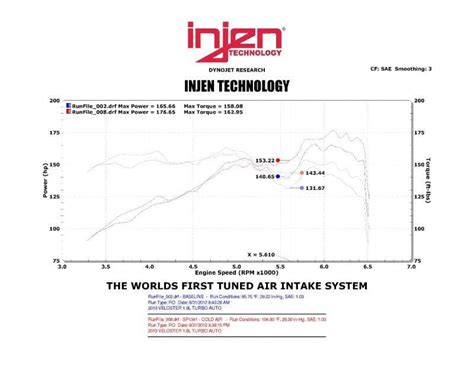 Injen 13 17 Hyundai Veloster Turbo 16l 4cyl Turbo Gdi Black Cold Air
