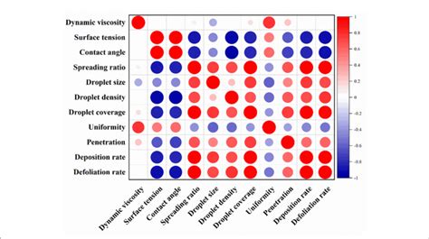 Figure Heat Map For The Pearson Correlation Coeecients The Color And