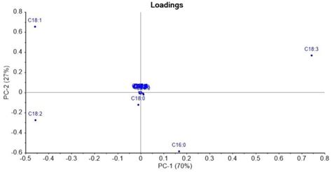Loadings Plot From Principal Component Analysis Of The Complete Fa
