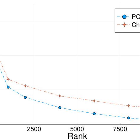 4 Near Optimal Sparse Pca Approximation Errors Comparisons Between