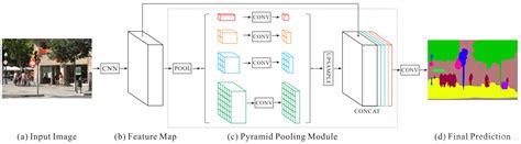 一文掌握语义分割pspnet——证件照制作、抠图（算法原理、pytorch实现）pymatting Csdn博客