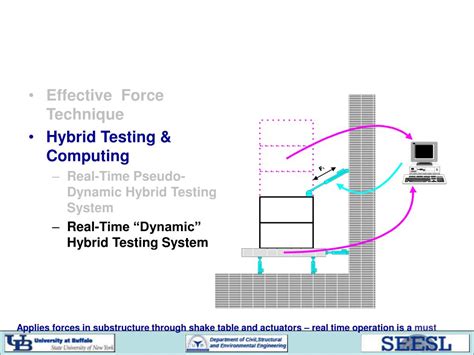 Ppt Advanced Dynamic Testing Techniques In Structural Engineering