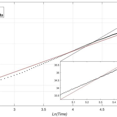Delimitation Of The Linear Region Of Temperature Evolution On A Download Scientific Diagram