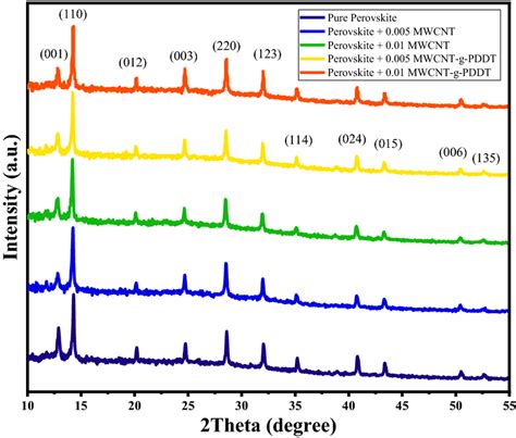 Xrd Spectra Of Pure Triple Cation Perovskite Film And Perovskite Films