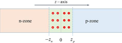 The Piezoelectric PN Junction Formed By Drift And Diffusion Of Carriers Download Scientific