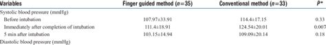 Hemodynamic Variables Studied In Two Groups Download Scientific Diagram
