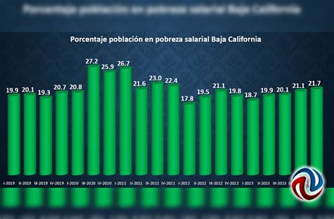 Alcanza Pobreza Laboral En Baja California Su Mayor Nivel En 3 Años