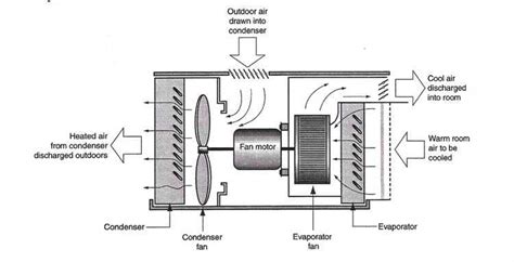 A Visual Guide To How Window Air Conditioners Work