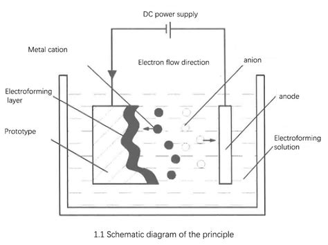 Micro Electroforming Applications Advantages And Disadvantages