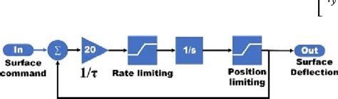 Aircraft Actuator Surface Model Download Scientific Diagram