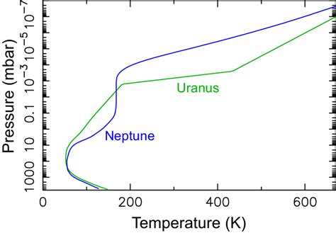 Temperature Of Uranus Planet