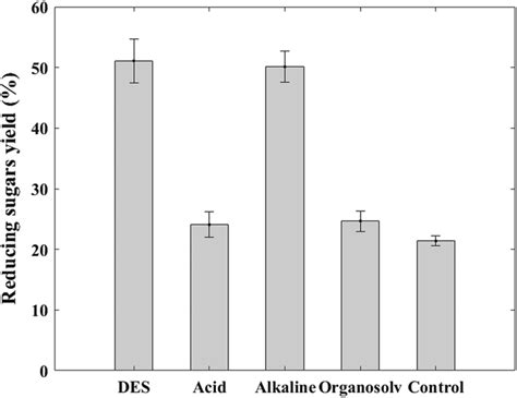 Reducing Sugars Yield For Different Chemical Pretreatment Methods