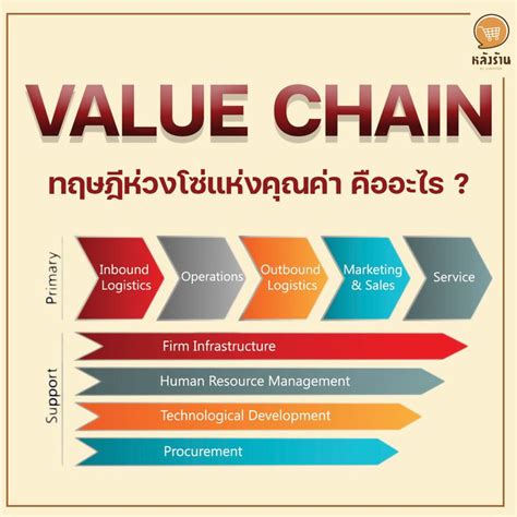 Value Chain คืออะไร ทฤษฎีห่วงโซ่คุณค่า มีอะไรบ้าง การออกแบบนามบัตร