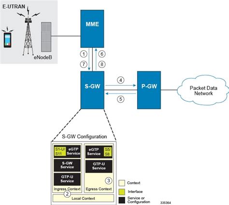 S Gw Administration Guide Staros Release 21 26 Serving Gateway Configuration [cisco Asr 5000
