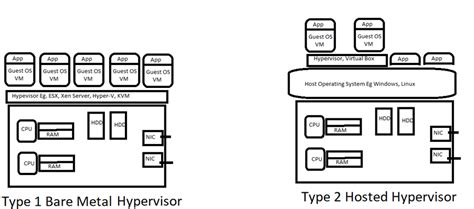What Is Virtualization Overview Of Vmware Esx Hypervisor Agileops