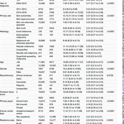 Multivariant Analysis Of Factors Impacting Survival Download