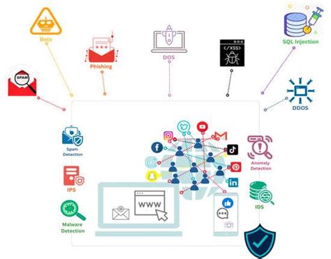 Grace You On Linkedin Adversarial Machine Learning Attacks Against Intrusion Detection Systems …